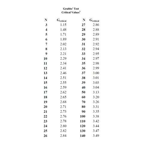 solved grubbs test critical values gcritical n gcritical n