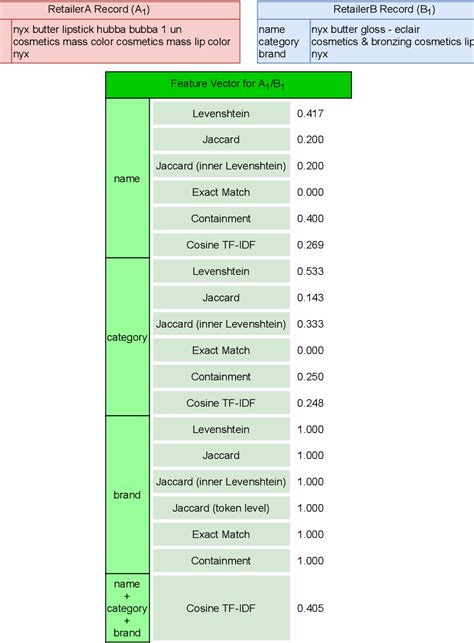 Figure 21 From A Comparison Framework For Product Matching Algorithms