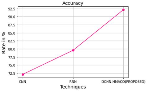 Emerging Framework For Attack Detection In Cyber Physical Systems Using