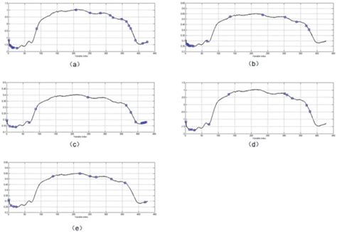 Wavelength Selection Results On The Pretreated Spectral Data Via The Download Scientific