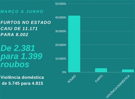 Pandemia Reduz índices De Roubos E Furtos Em Ms Rádio 94 Fm Dourados