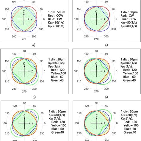 A Dynamic Two Axis Interpolation Test With Linear And Rotary Axes In Five Axis Machine Tool