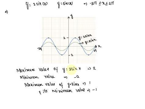 SOLVED A How Is The Graph Of Y 2 Sin X Related To The Graph Of Y Sin X Sketch Each