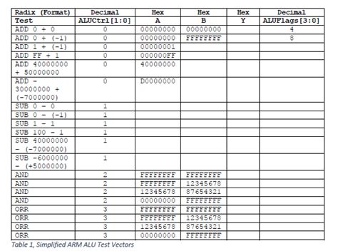 Now You Can Test The 32 Bit Alu Using The Alu Flags