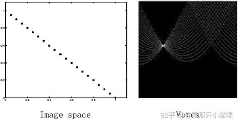 霍夫变换hough Transform详解（附代码） 知乎