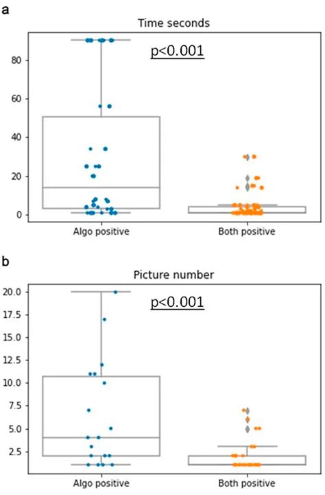 A Dot Plot Demonstrating Statistically Significant More Time Spent Download Scientific
