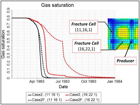 —the Influence Of Forchheimer Equation On The Gas Saturation Inside The Download Scientific