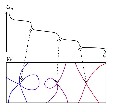 Neural Networks Generalize Because Of This One Weird Trick — Lesswrong