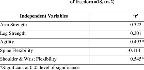 Coefficient Of Correlation Of Dependent Variable To Independent
