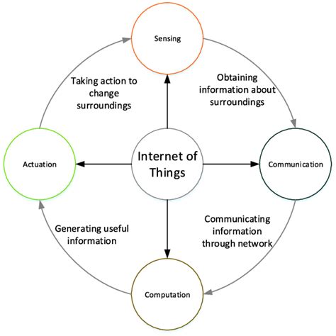 Overview Of Generic Iot System Download Scientific Diagram