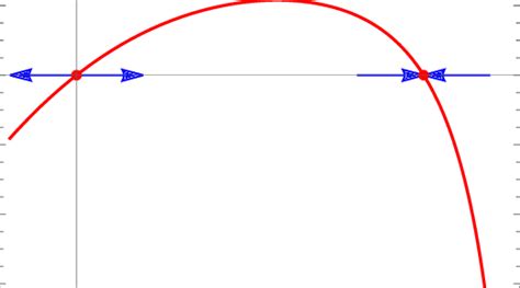 Phase Space Diagram Of The One Dimensional Dynamical System 64 Of Download Scientific Diagram