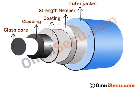 Structure Of Fiber Optic Cable