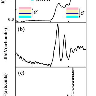 Color Online A A Typical I V Curve Taken At A Position Marked By Download Scientific