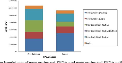 Figure 12 From Cell Fpga Fabrics Targetable By The Verilog To Routing Vtr Cad Flow