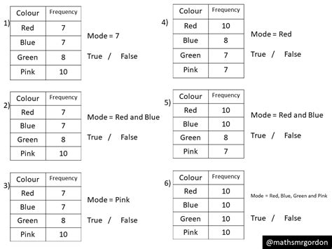 Mode From A Frequency Table Variation Theory