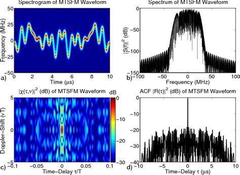 figure 1 from transmit waveform design using multi tone sinusoidal