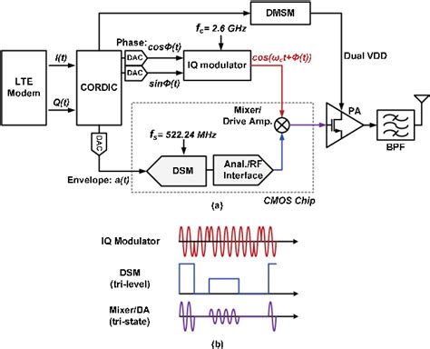 Figure 2 From A Cmos Advanced Class S Transmitter Architecture Based On