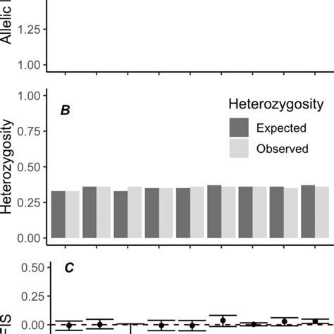 Average Genetic Diversity And Inbreeding Fis Measures From Moose