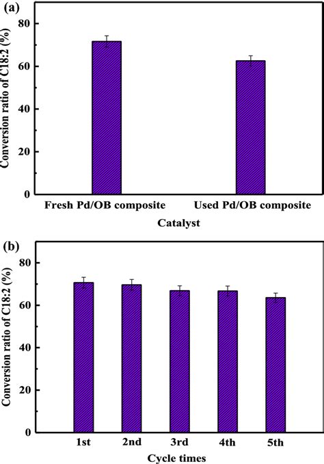 Reusability A And Recyclability B Of Pdob Composite Catalyst For Cth