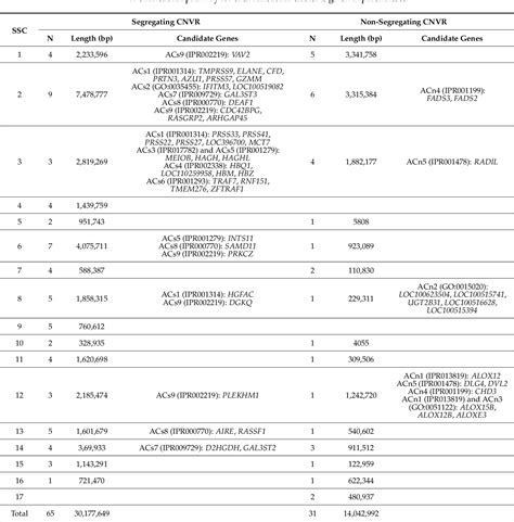 Table 1 From Copy Number Variation Regions Differing In Segregation Patterns Span Different Sets