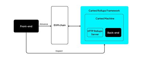 Is Ctsi Crypto A Good Investment On Chain Data And Price For The Cartesi