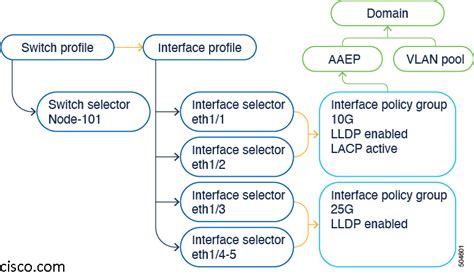 Cisco Aci 6 0 New Interface Configuration Explained And Example Learn Duty