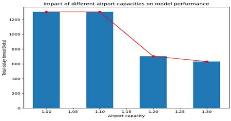 Robust Optimization Model Of Airport Group Coordinated Timetable With Uncertain Flight Time