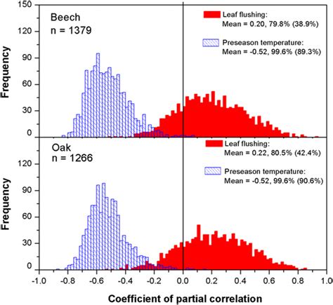 Frequency Distribution Of Partial Correlation Coefficients Between