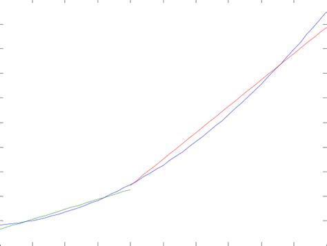 Capacitance Vs Temperature With Two Linear Segments Download Scientific Diagram