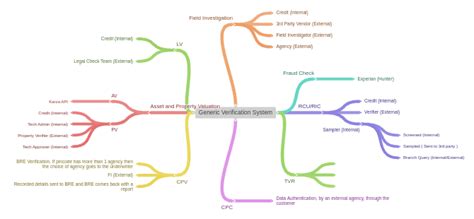 Generic Verification System Coggle Diagram