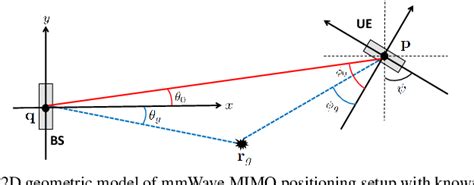 Figure 1 From Optimal Spatial Signal Design For MmWave Positioning