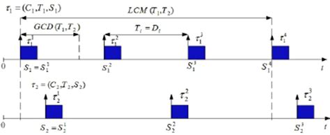 Model For Non Preemptive Tasks With Strict Period Download Scientific Diagram