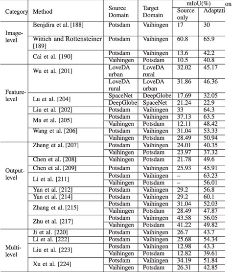 table xi from deep learning based semantic segmentation of remote sensing images a survey