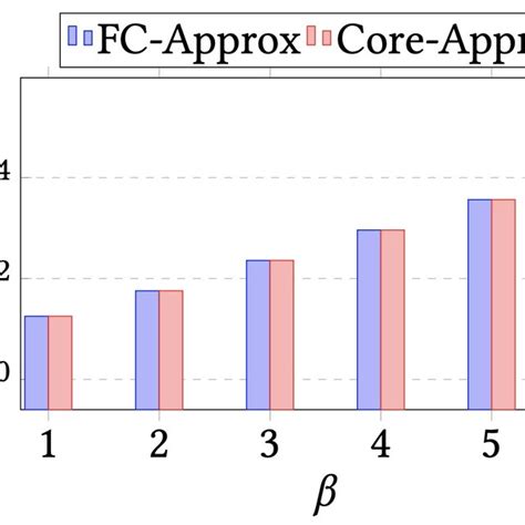 Multilayer Densest Subgraph Extracted By Algorithm 3 Fcapprox From
