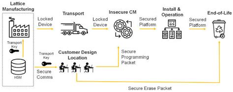 Lattice Puts High Grade Security Into Small Fpgas To Boot Larger