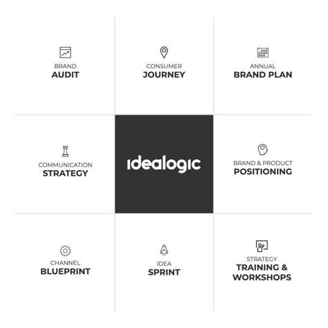Idealogic On Linkedin Strategy Strategicplanning