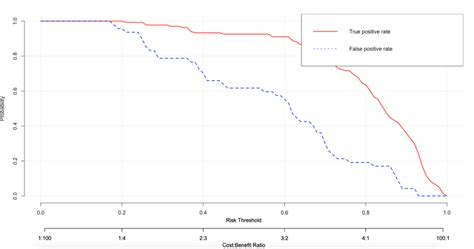 How To Plot False Positive Group Separately With Plotroccomponents
