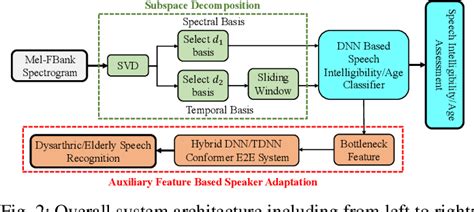 Figure 2 From Speaker Adaptation Using Spectro Temporal Deep Features