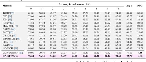 Table 1 From Learning Prompt With Distribution Based Feature Replay For Few Shot Class