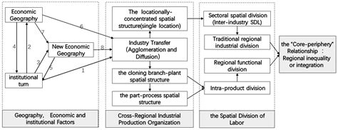 Core Periphery Model Human Geography