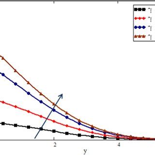 Effects On Temperature Profile For Pr Values Of Different Base Fluids Download Scientific