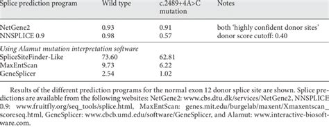Results Of Splice Prediction Programs Download Table