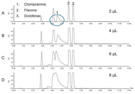 Leveraging Mobile Phase Ph To Optimize Separations For Improved Prep Performance Using Columns
