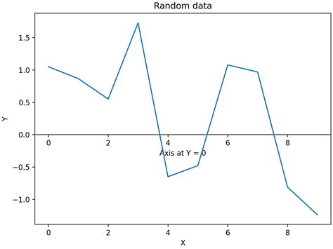 Secondary Axis — Matplotlib 3101 Documentation