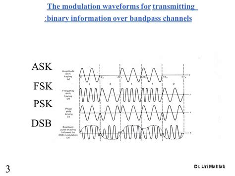 How To Increase Data Rate Ask Fsk Psk