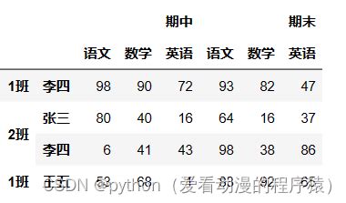 pandas Series与DataFrame索引切片多层索引索引的堆叠 pandas dataframe索引 CSDN博客