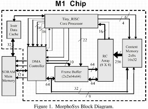 Figure 1 From Cyclic Coding Algorithms Under Morphosys Reconfigurable