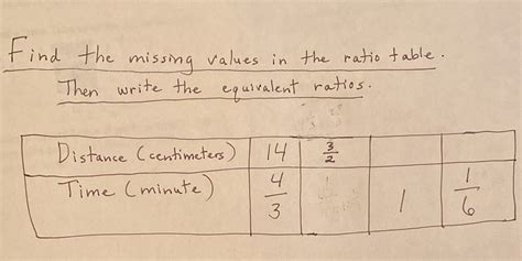 Solved Find The Missing Values In The Ratio Table Then Write The Course Hero