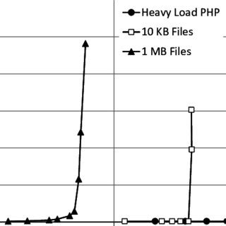Connection Time Versus The Bit Rate Download Scientific Diagram
