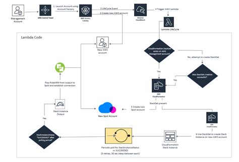 Aws控制塔和云成本管理—— 雷电竞技官网首页